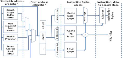 Fetch Unit Mo601 Arquitetura De Computadores Ii