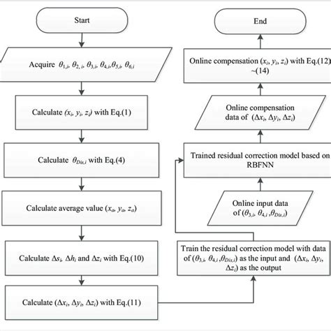 The Flow Chart Of The Residual Correction Method Download Scientific