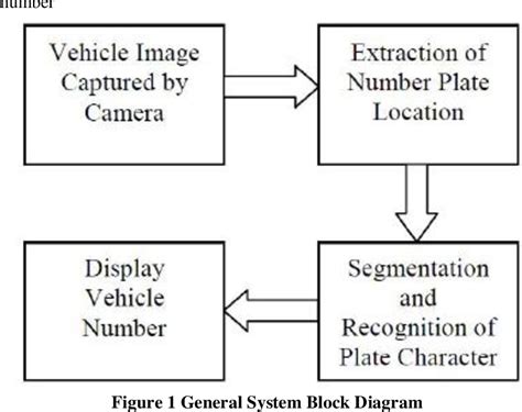 figure 1 from automatic number plate recognition by using matlab