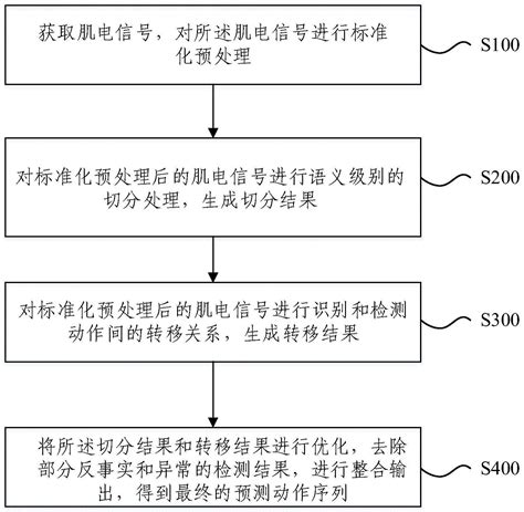 一种用于连续操作序列的肌电信号分割方法及系统2