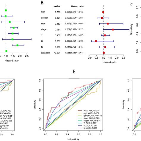 Assessment Of Prognostic Risk Model Independent Prognostic Value And
