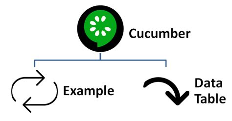 Cucumber Difference Between Examples Table And Data Table By Priyank Shah Medium