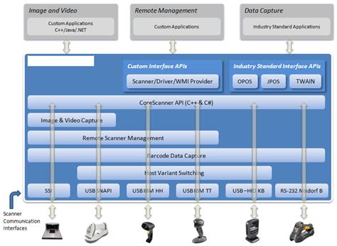 Scanner Sdk For Windows About Zebra Technologies