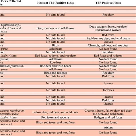 Tick Borne Pathogens Reported In Wild Animals Or Engorged Ticks Found