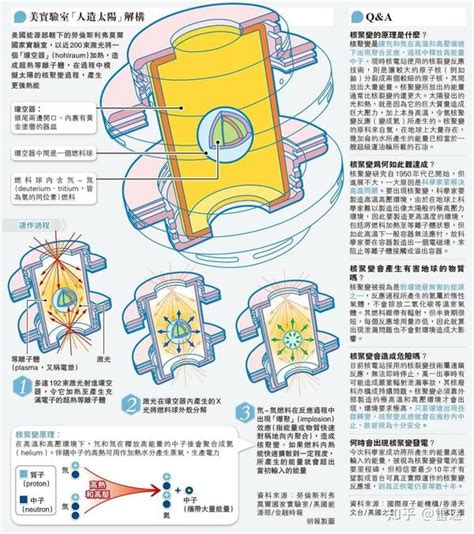 美国核聚变反应中首次实现净能量增益 或改变未来能源路线图 知乎