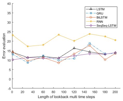 A Multi Step Time Series Clustering Based Seq2seq Lstm Learning For A