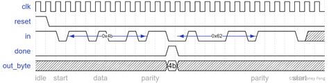Serial Receiver With Parity Checkingfsm Serialdpwe Want To Add