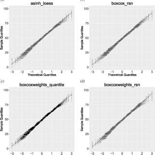 QQ Plot Raw Data QQ Plot Of Test Statistics Of The MannWhitney U Download Scientific Diagram