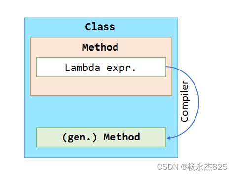 Jdk 18之lambda 表达式比较大小lam比较大小 Csdn博客