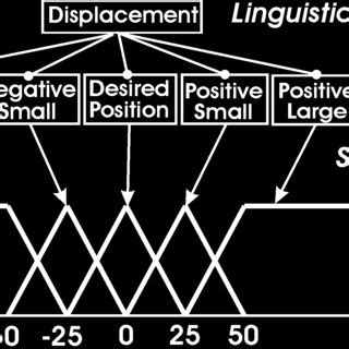An Example Of Linguistic Variable Download Scientific Diagram