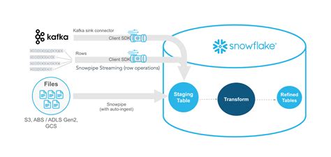 Snowflake Data Ingestion A Comprehensive Guide Datacamp