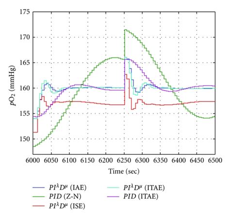 The System Responses In Presence Of A Step Disturbance Controlled By