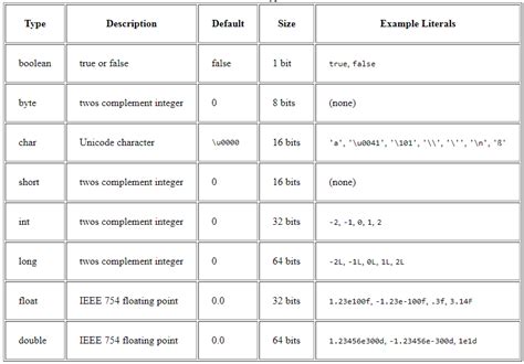 Primitive Data Types In Java Sanjeevsankar