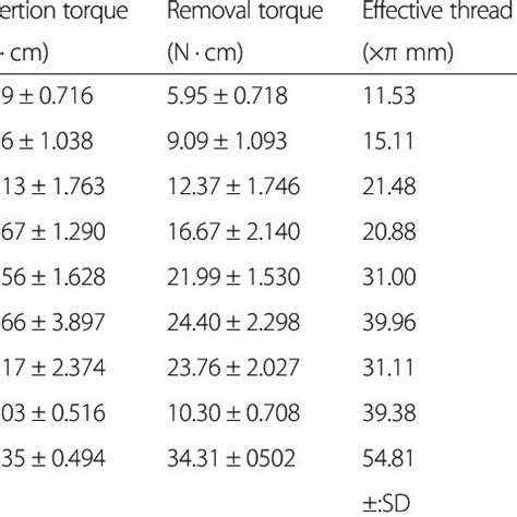 Insertion Torque Value And Removal Torque Value Download Table