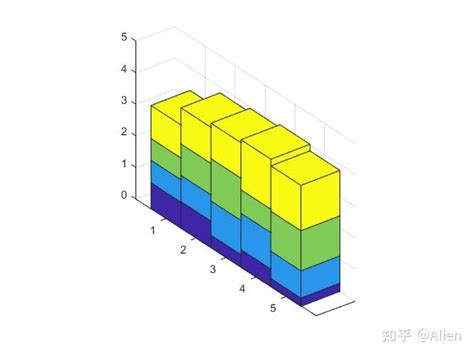Matlab画图技巧与实例（十三）：条形图bar、barh、bar3和bar3h函数 知乎