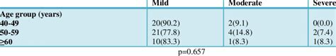 Association Between Severity And Age Group Download Table