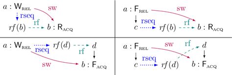 Figure 210 From Compiler Optimisations And Relaxed Memory Consistency Models Semantic Scholar