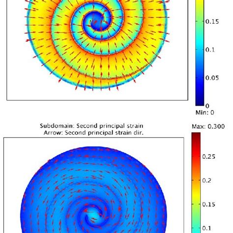 fem simulations showing the magnitude and direction of principal