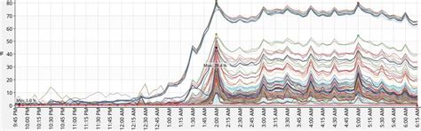 Linux Uneven Processor Usage On A Multi Core Postgre Sql Server Server Fault