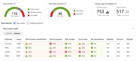 Microsoft Purview Guide To Data Governance And Compliance