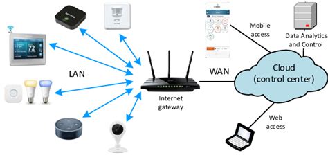 Topology Of IoT Ecosystem Download Scientific Diagram