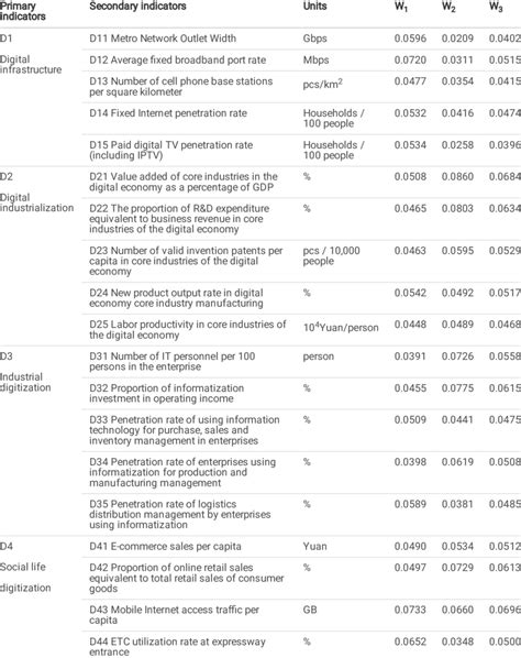 Evaluation Indicators For Measuring The Level Of Development Of The