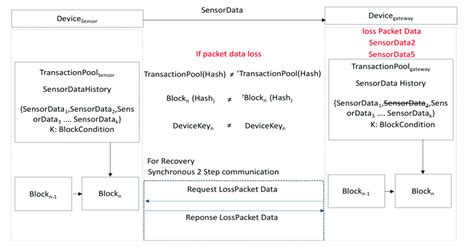 Dynamic Encryption Key Mismatch Due To Packet Loss Download