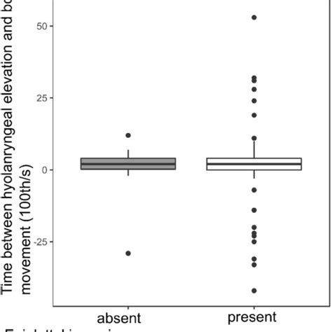 Box Plot With Median Quartiles Whiskers To 15 Times The Download Scientific Diagram