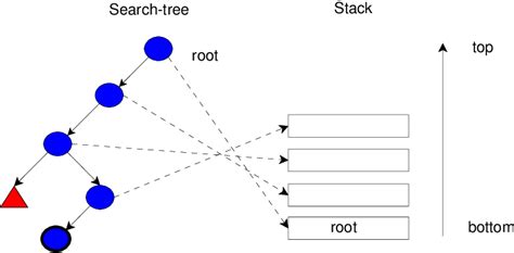 Figure 11 From Parallel Search In Gecode Semantic Scholar