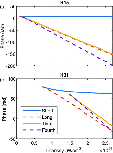 Classically Calculated Phase Variation As A Function Of Peak Intensity Download Scientific