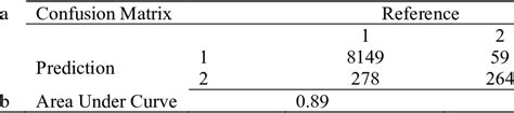 Contingency Table Of Accuracy And Auc Value Download Scientific Diagram