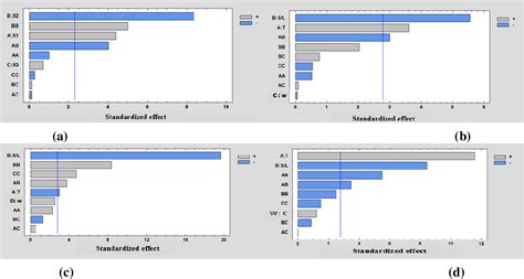 Figure 1 From Optimization Of Phenolic Compounds Extraction From Algerian Inula Vicosa L