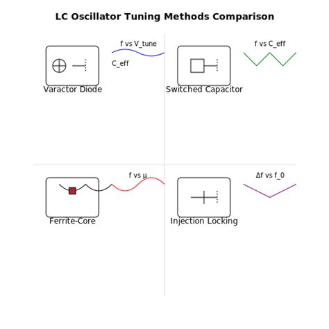 Lc Oscillator Basics Tutorials On Electronics Next Electronics