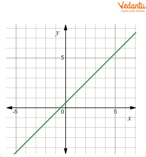 Geometrical Meaning Of Zeroes Of The Polynomial Explained