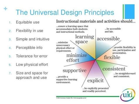 Universal Design Has 7 Main Principles According To This Image These Principles Are There To