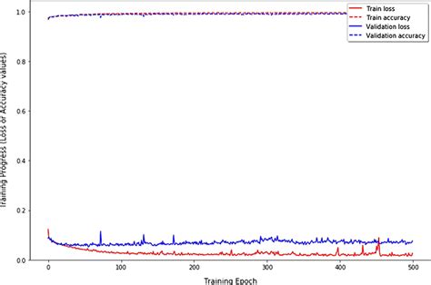 Loss And Accuracy Of Training And Validation Sets Through The Model