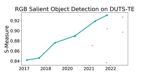 Duts Te Benchmark Rgb Salient Object Detection Papers With Code