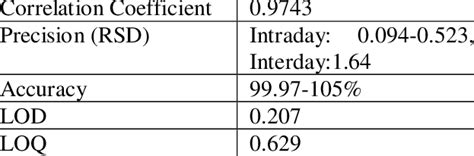 summary of validation parameters for hplc method parameters results