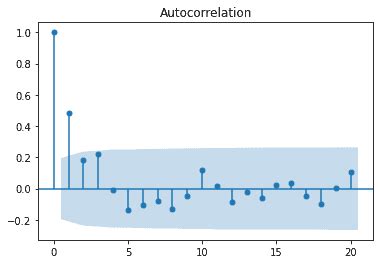 MA Model In Python