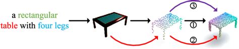 Figure 1 From Text Free Controllable 3 D Point Cloud Generation