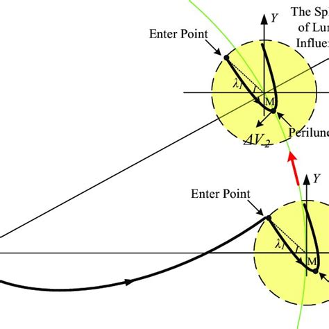 The Patched Conic Transfer In The Rotating Frame Download Scientific