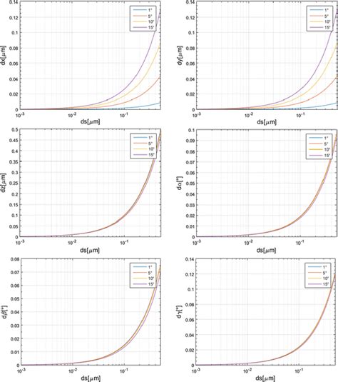 Convergence Of The Ray Tracing Method As A Function Of An Elementary