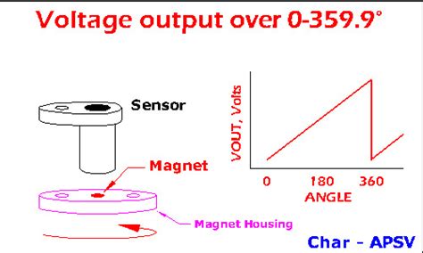 Uses Of Angular Position Sensors Sensorsexplained On Tumblr
