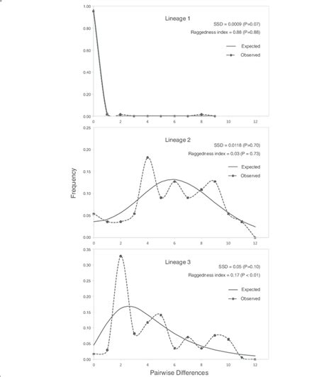 Mismatch Distribution Under Population Expansion Model Of The Three Download Scientific Diagram