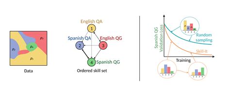 Meet Skill It A Data Driven Skills Framework For Understanding And Training Language Models