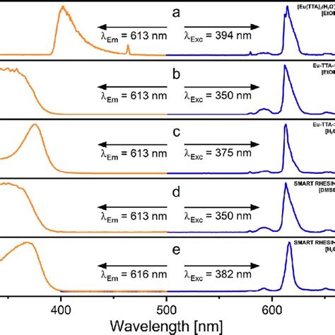 Photoluminescence Emission Pl And Excitation Ple Spectra Of A