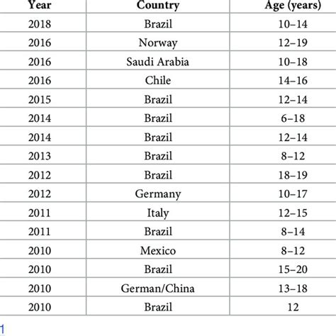 Prevalence Of Tmd In Adolescents By Rdctmd And Dctmd Download Table