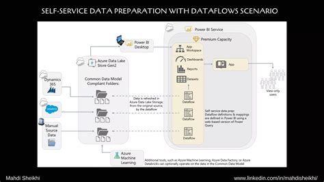 Power Bi Usage Scenarios Ppt