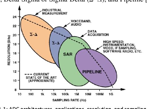 Figure 21 From Signal Adc Converter Simulation On Cadence Virtuoso For