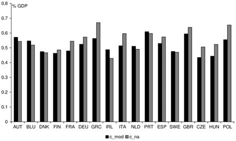 3 Aggregate Consumption Share Gdp Calibrated Values And National